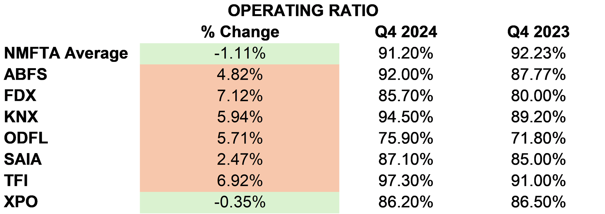 2024 LTL Performance Report